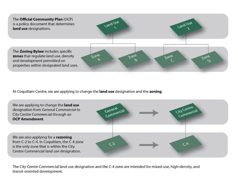 20180730_Land use vs zoning diagram_v0.1 – The Future of Burquitlam Plaza